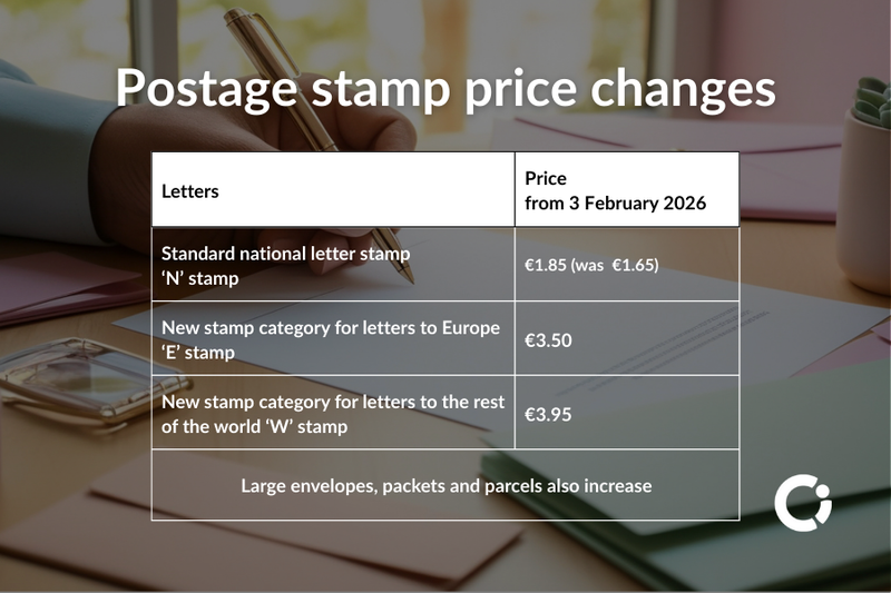 The price of a stamp is increasing